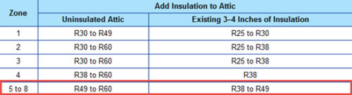 Attic Insulation for Homes & New Construction in Boise, ID